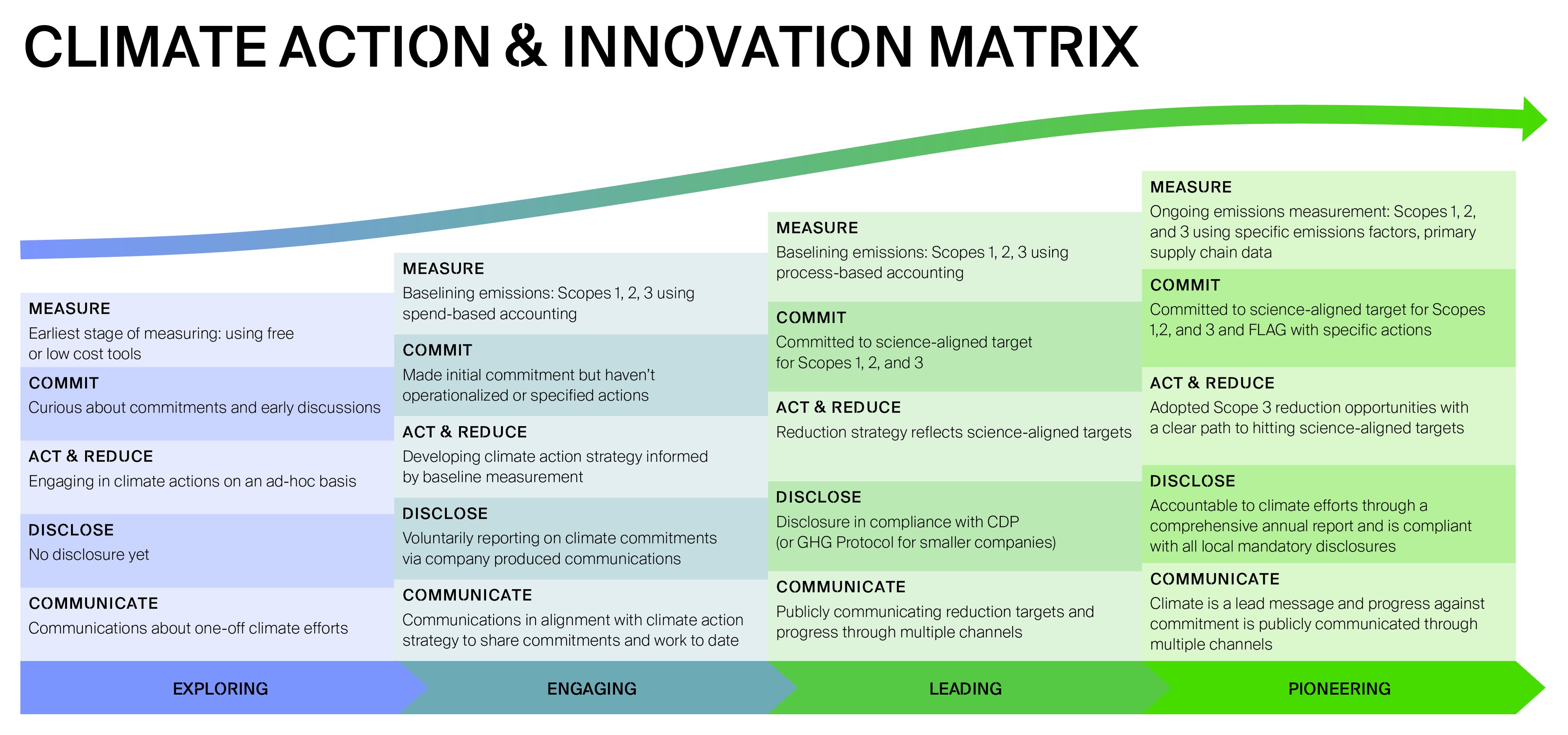 Climate Action Matrix